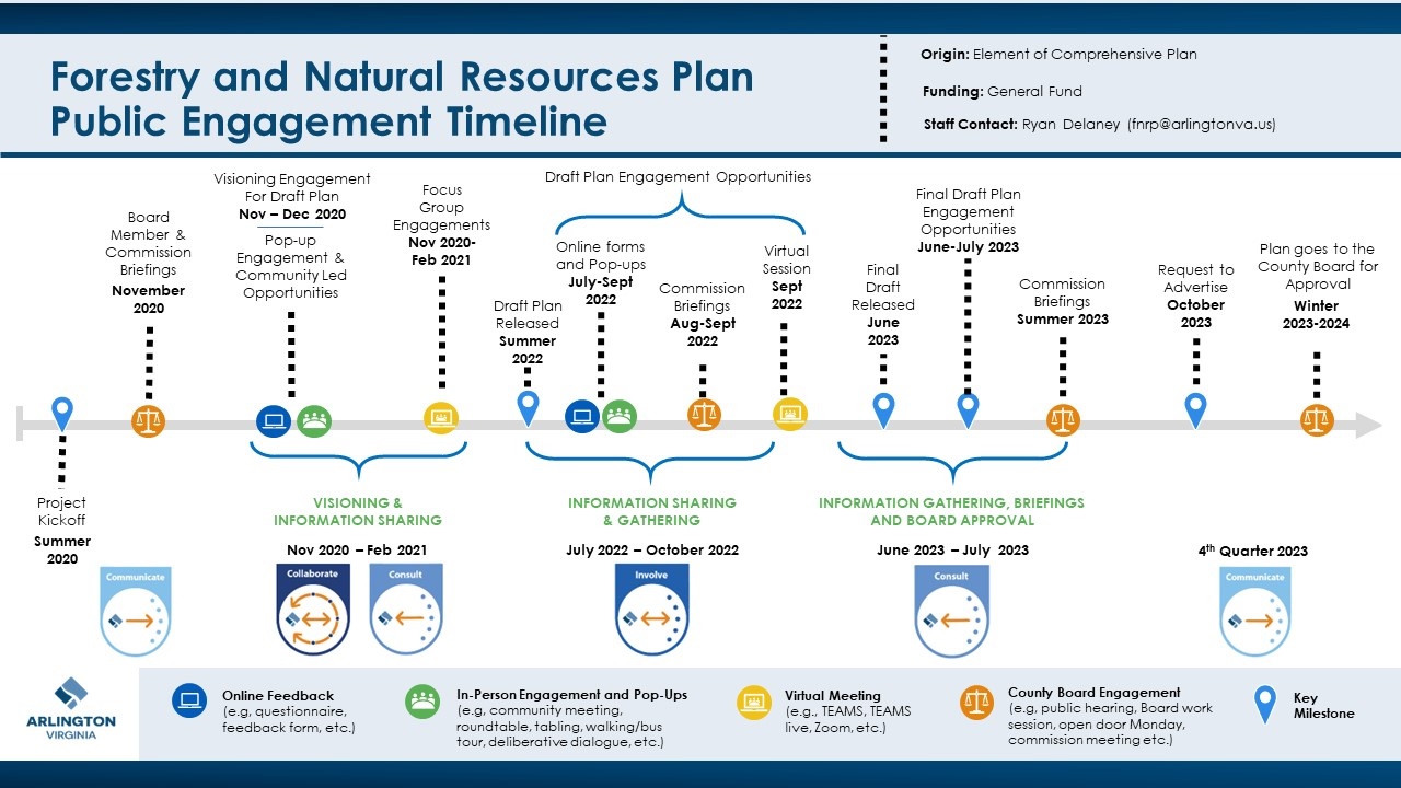 Plan Overview & Timeline – Official Website of Arlington County ...