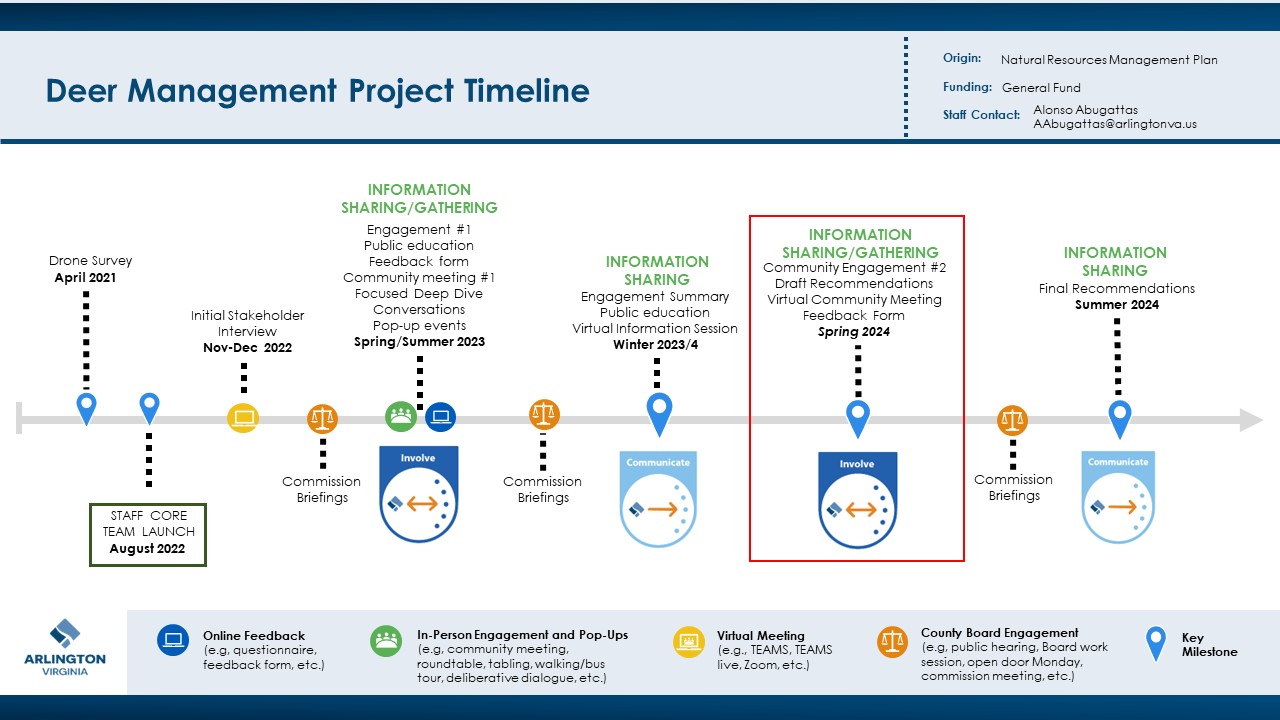 Deer Management Project: RSVP for Virtual Community Meeting on July 11 ...